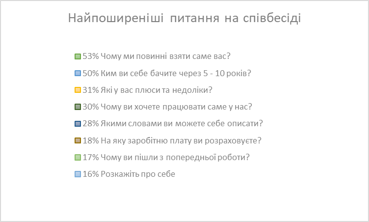 50 крутих запитань на співбесіді Nt Ua